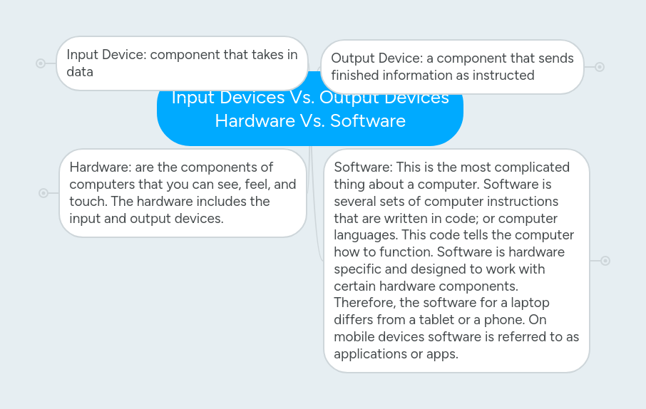 Input Devices Vs. Output Devices Hardware Vs. Sof... | MindMeister Mind map