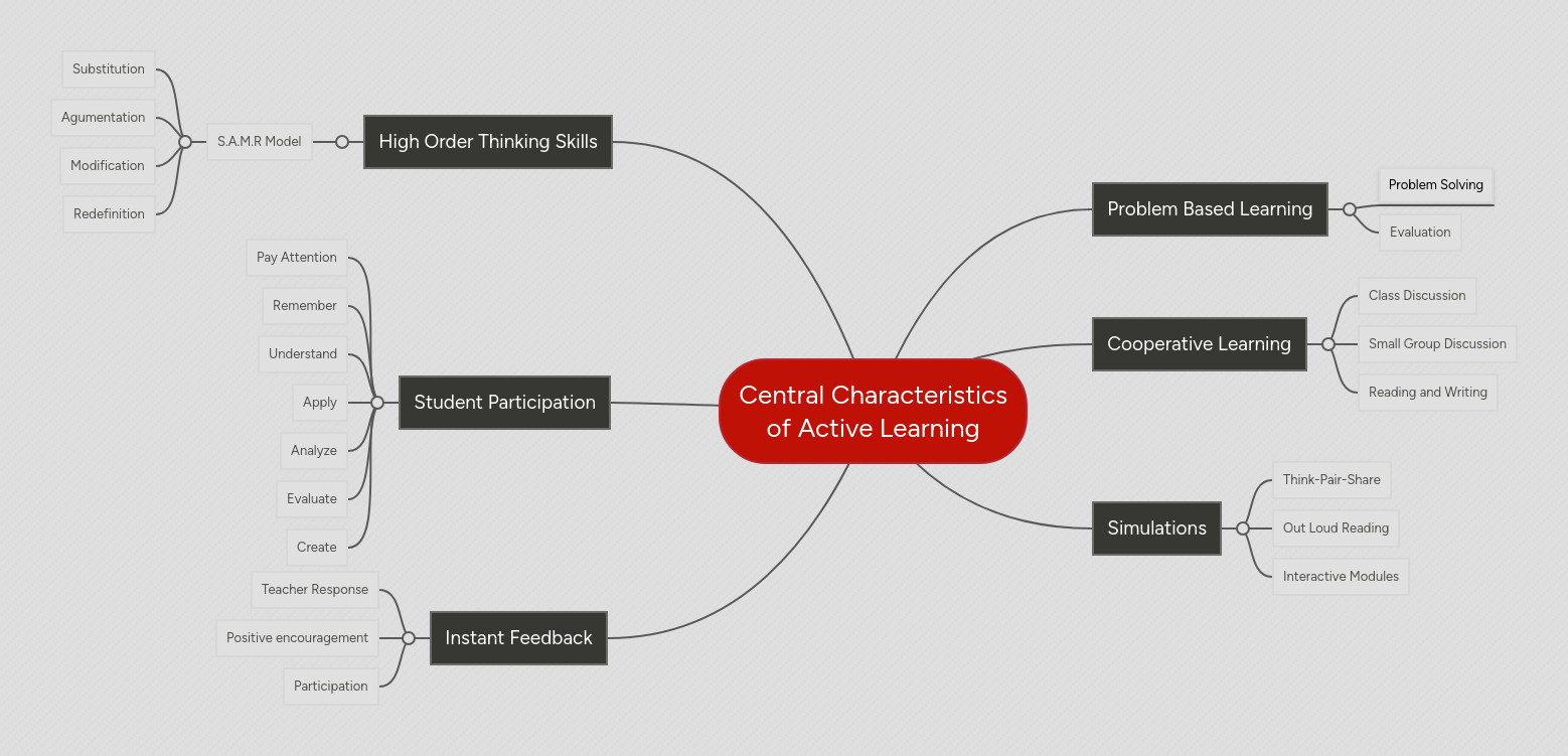 Central Characteristics of Active Learning | MindMeister Mind Map