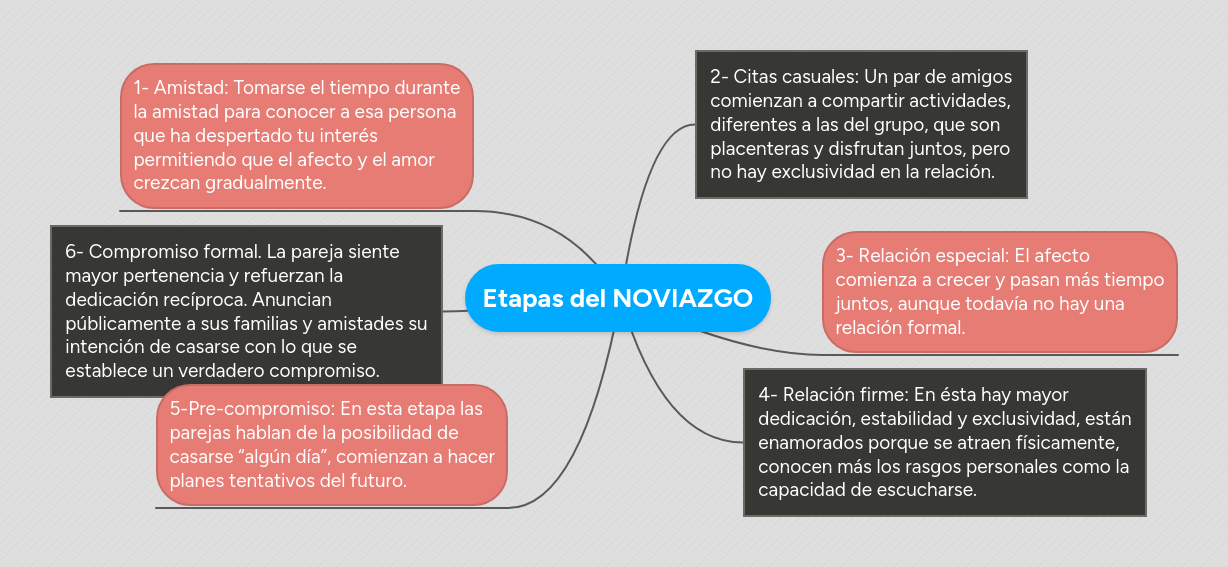 Etapas del NOVIAZGO | MindMeister Mapa mental