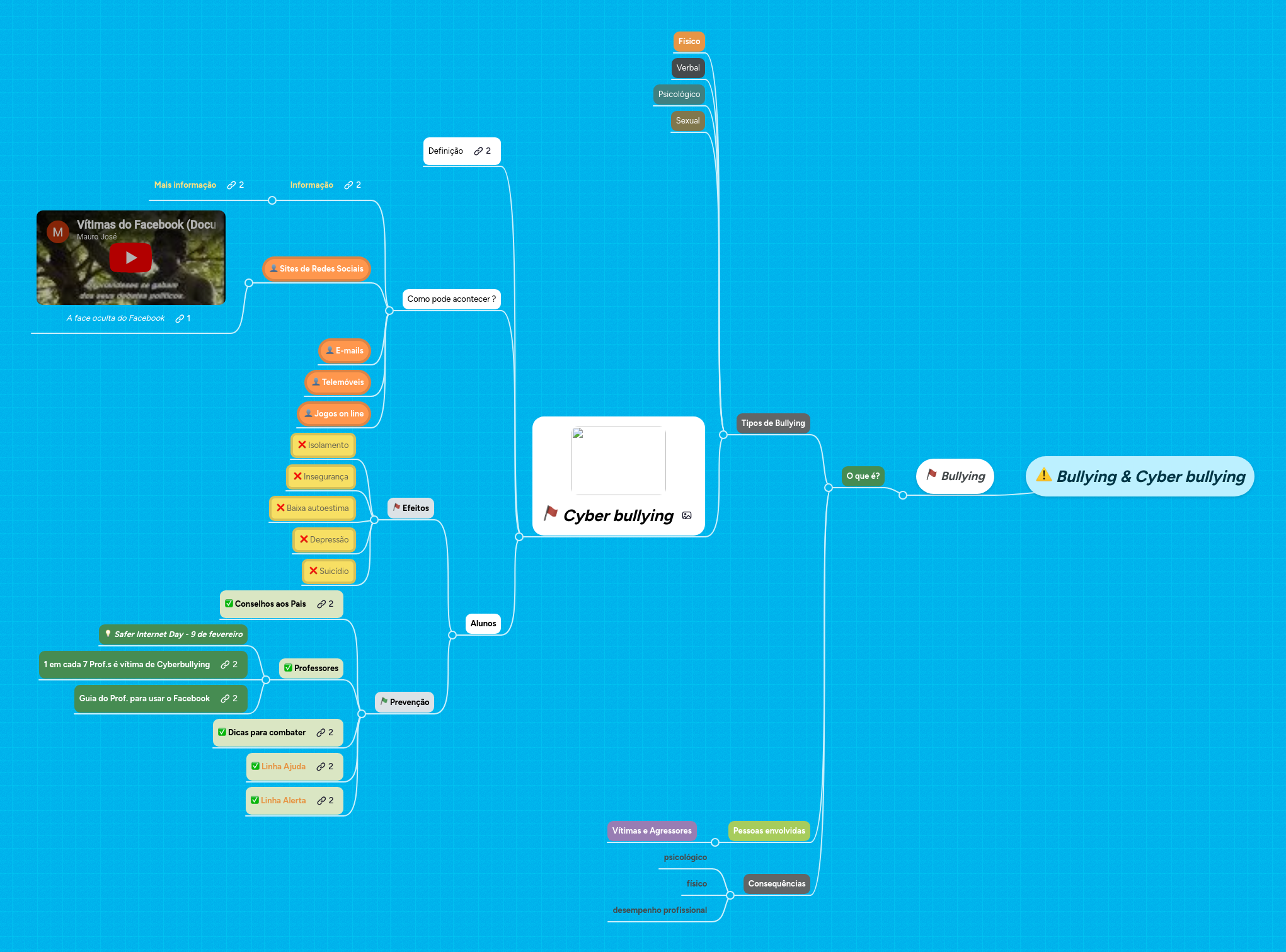 Bullying & Cyber bullying | MindMeister Mind map