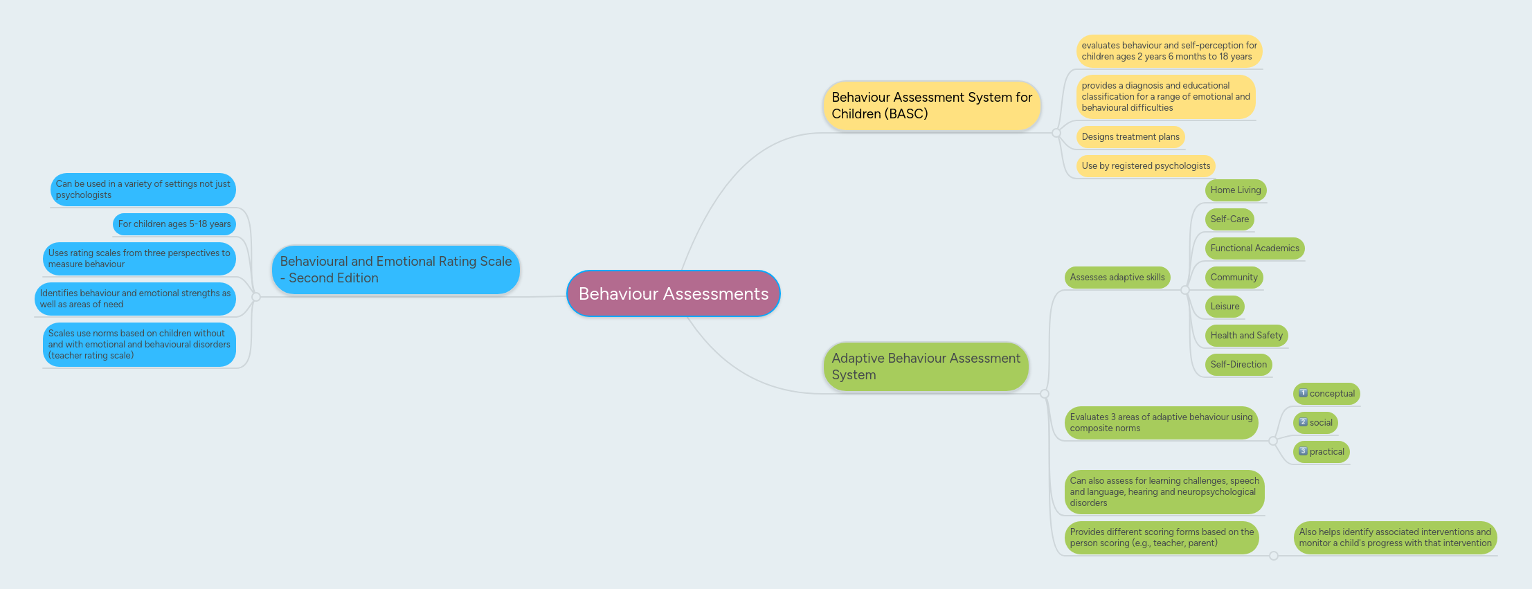 Behaviour Assessments | MindMeister Mind map