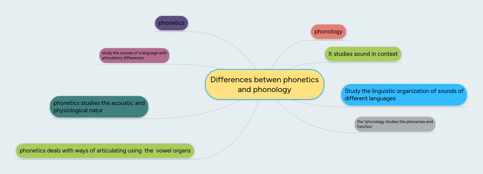 Differences betwen phonetics and phonology | MindMeister Mind map