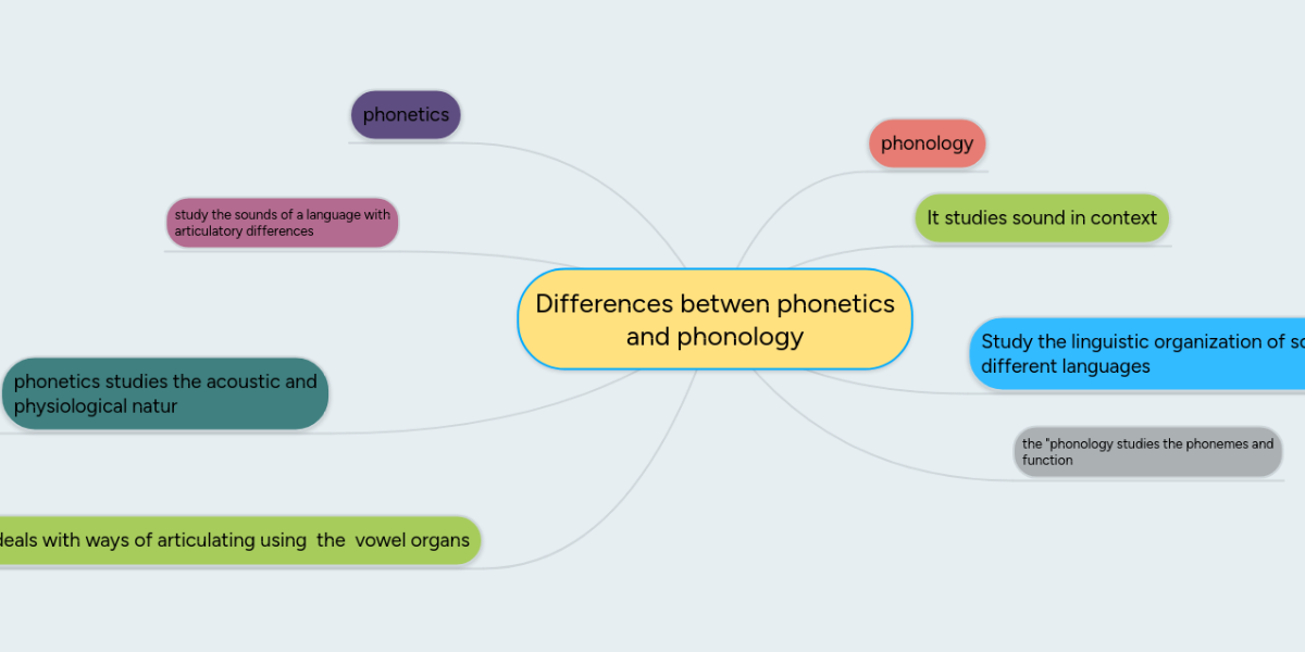 Differences betwen phonetics and phonology | MindMeister Mind Map