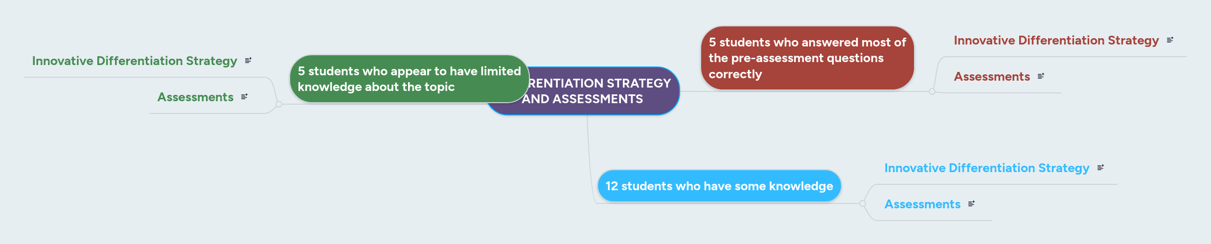 DIFFERENTIATION STRATEGY AND ASSESSMENTS | MindMeister Mind Map