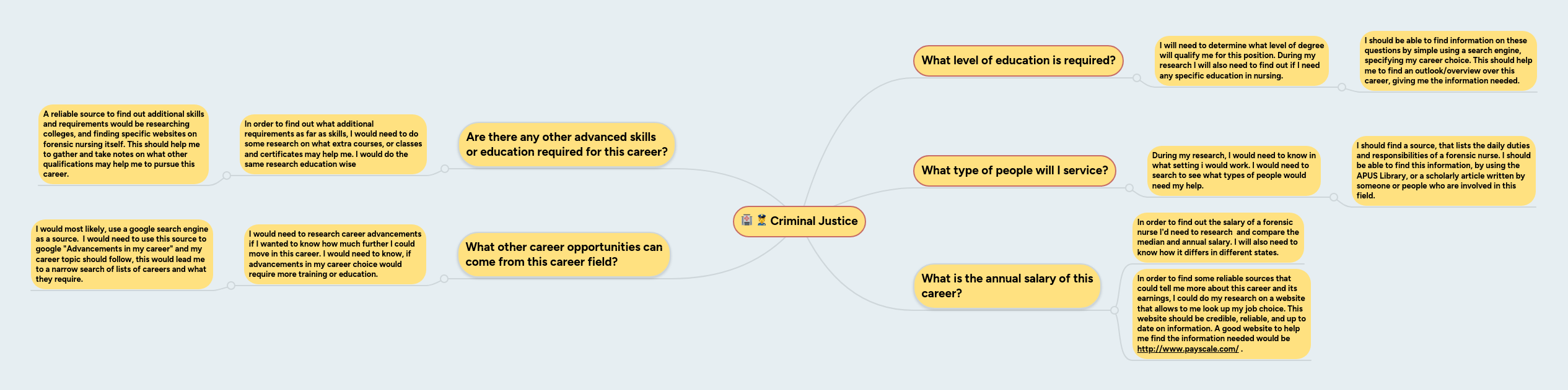 Criminal Justice | MindMeister Mind Map