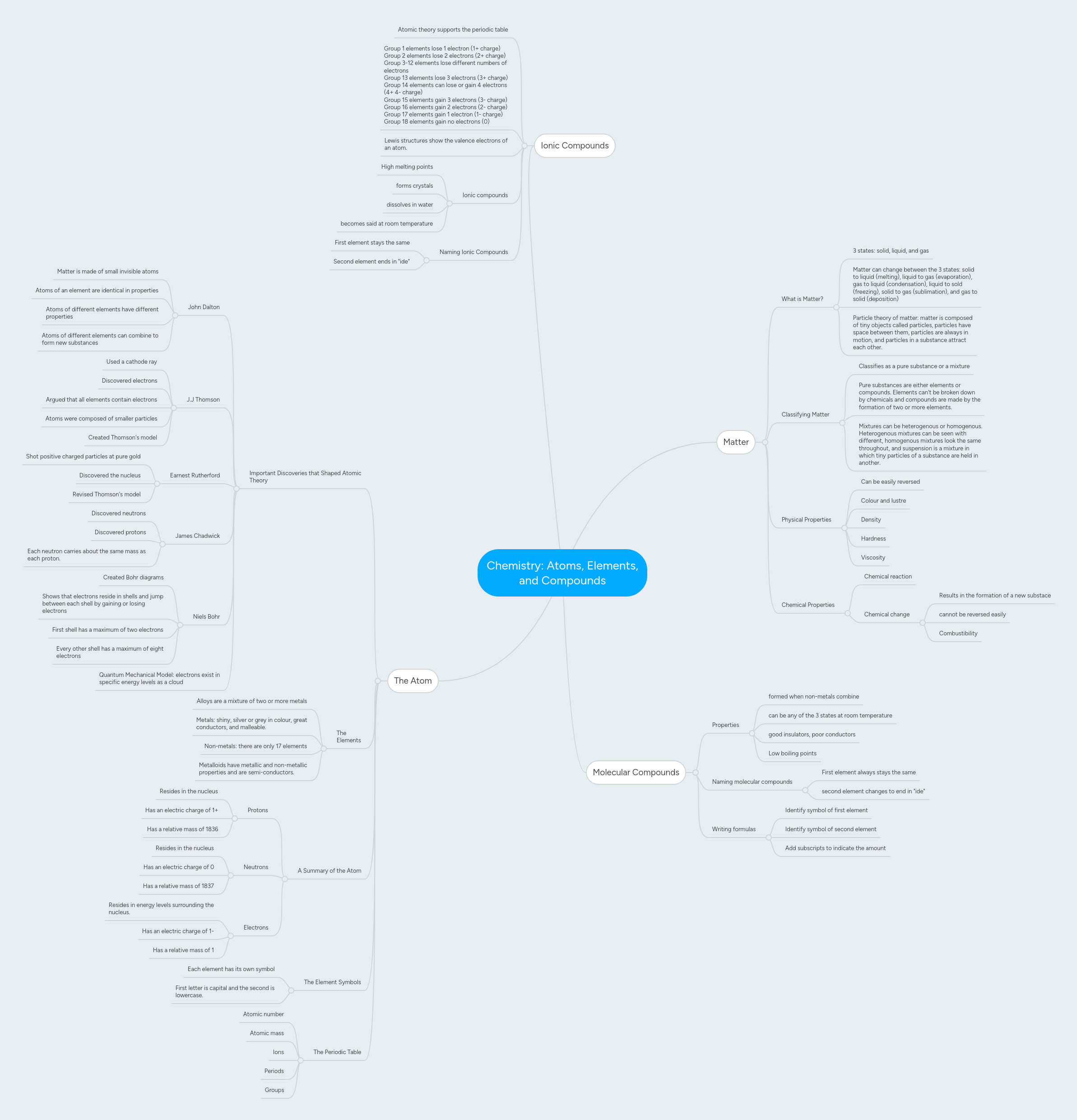 Chemistry: Atoms, Elements, and Compounds | MindMeister Mind Map