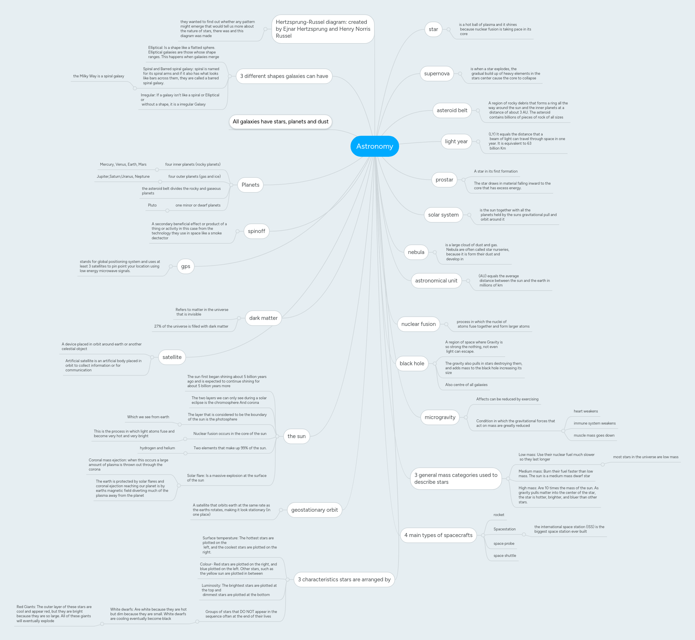 Astronomy | MindMeister Mind Map