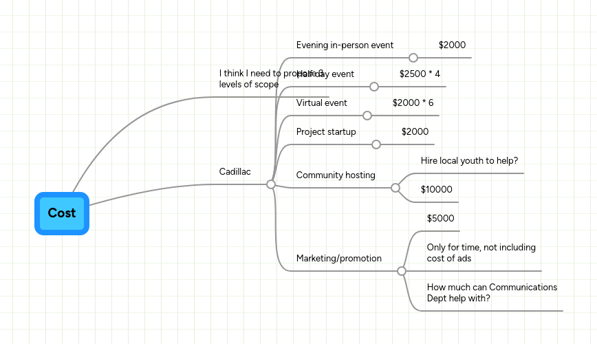 Cost | MindMeister Mind map