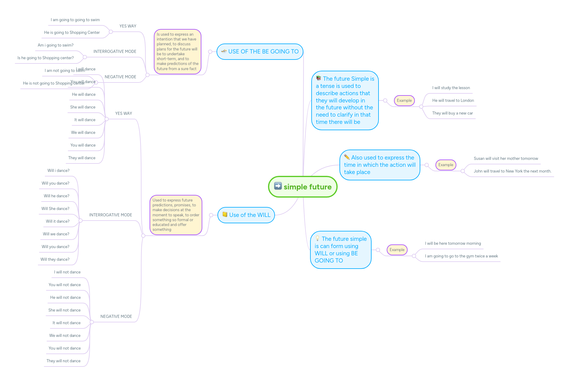 simple future | MindMeister Mind map