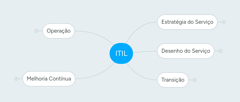 ITIL | MindMeister Mapa Mental