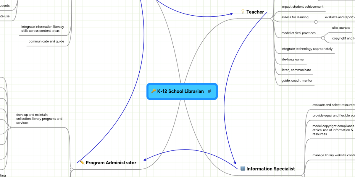K-12 School Librarian | MindMeister Mind Map