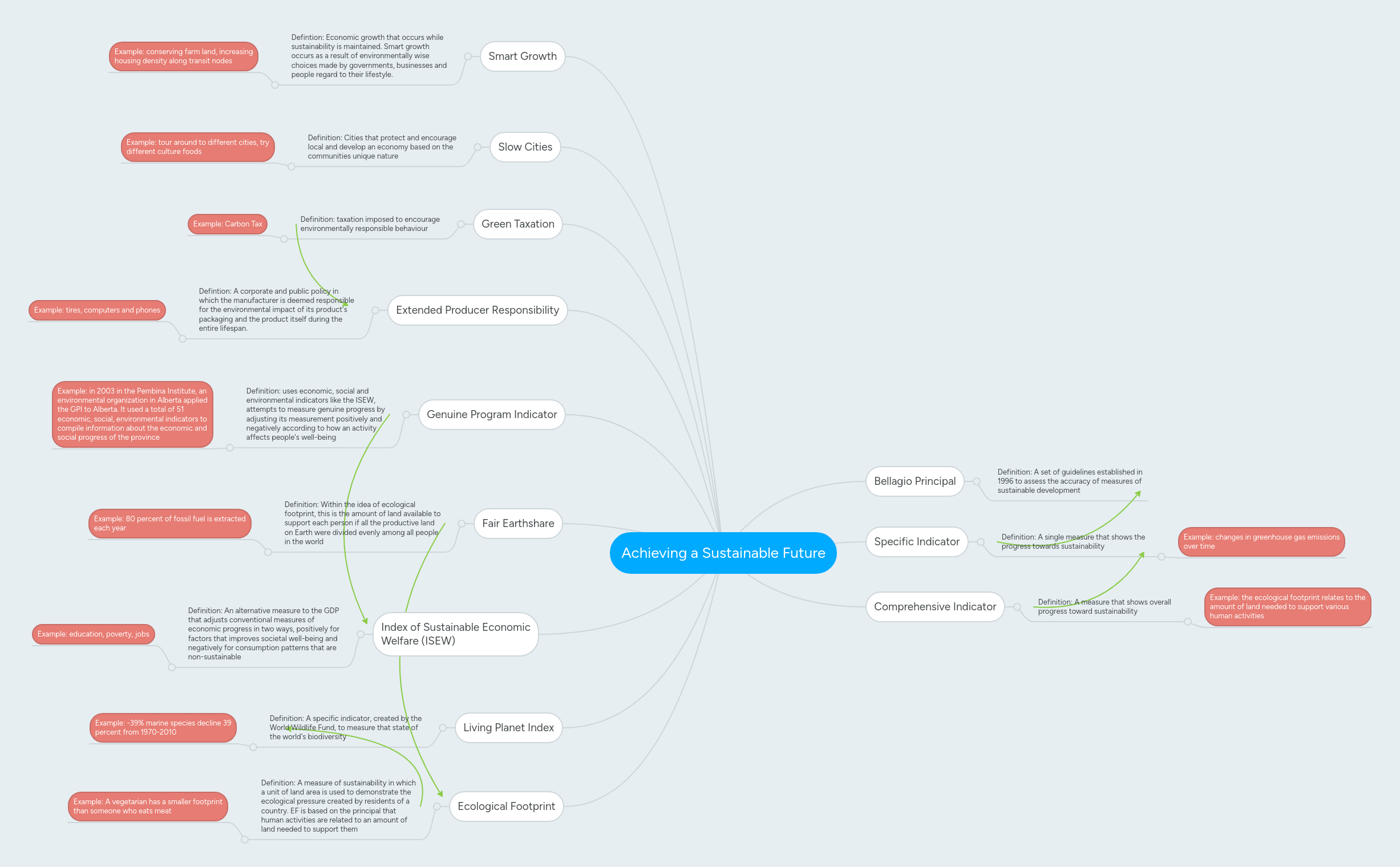 Achieving a Sustainable Future | MindMeister Mind map