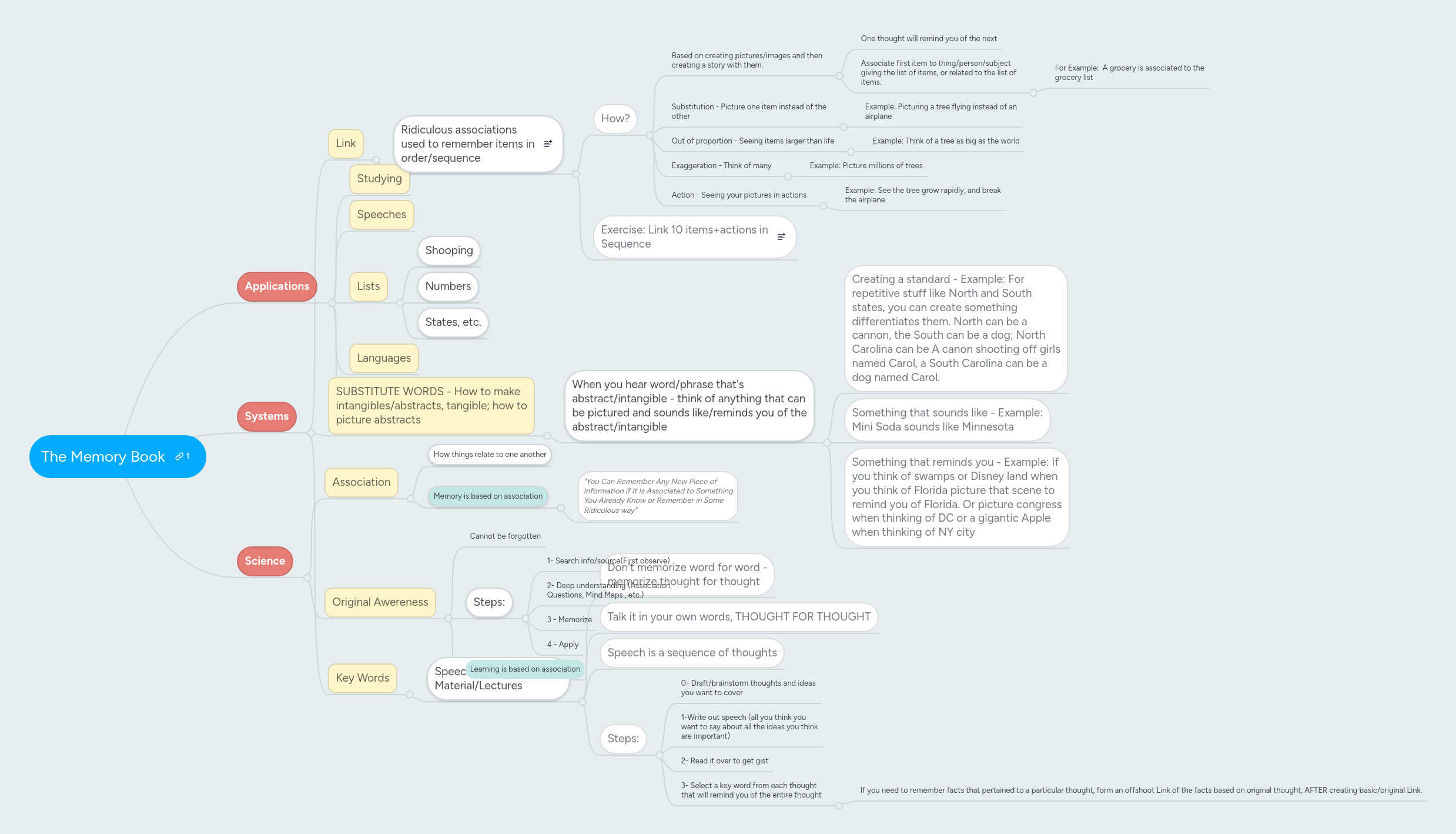 The Memory Book | MindMeister Mind Map