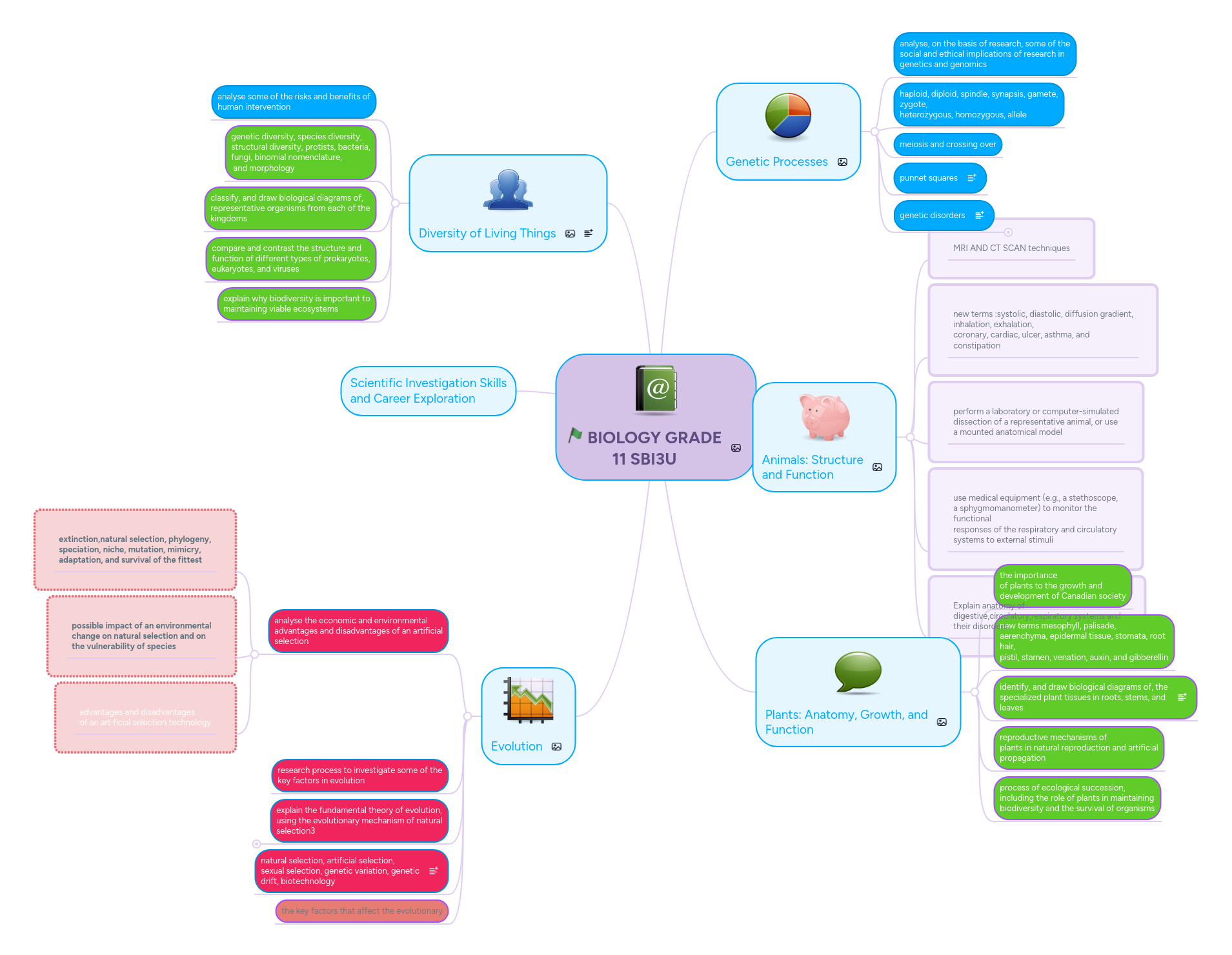 BIOLOGY GRADE 11 SBI3U | MindMeister Mind Map
