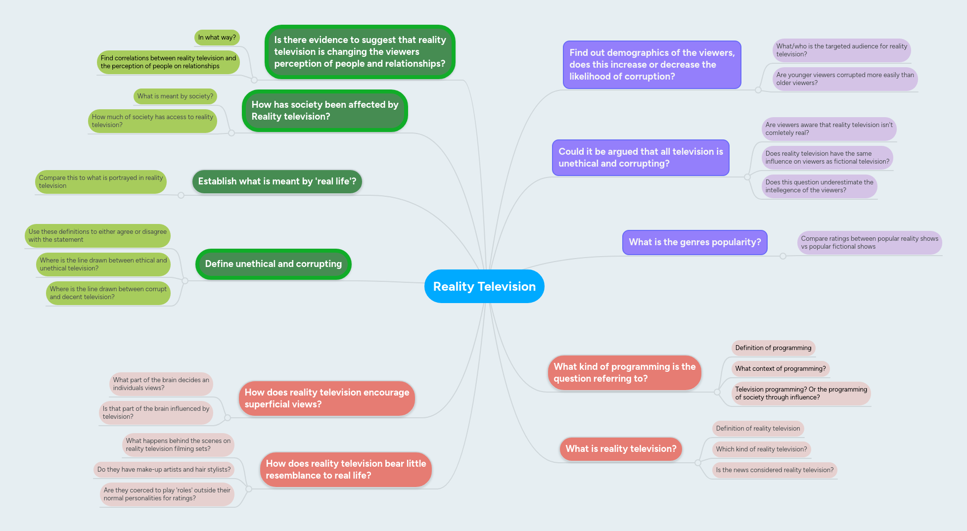 Reality Television | MindMeister Mind map