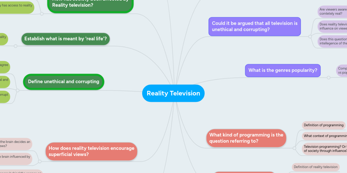 Reality Television | MindMeister Mind Map