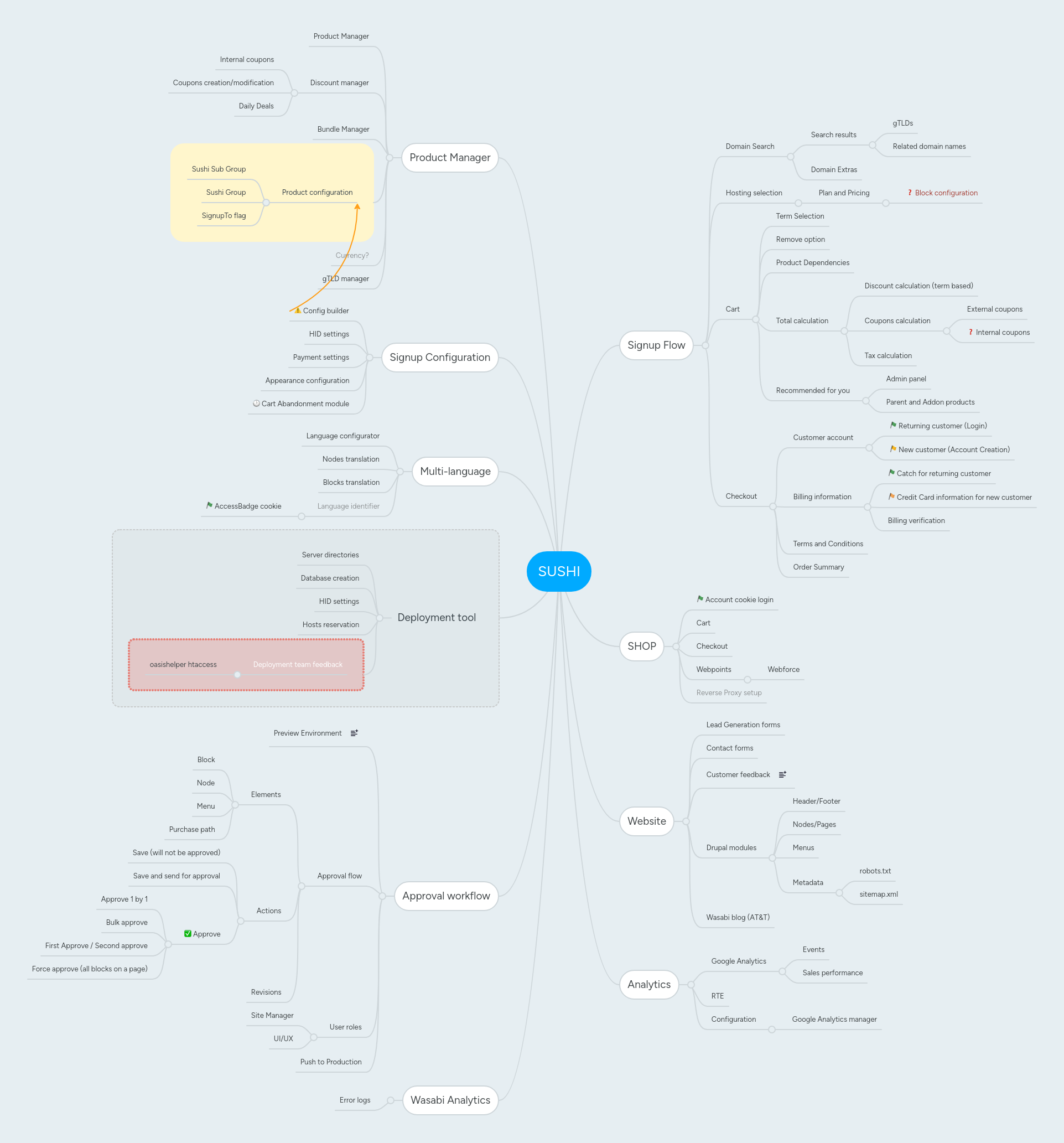 SUSHI | MindMeister Mind map