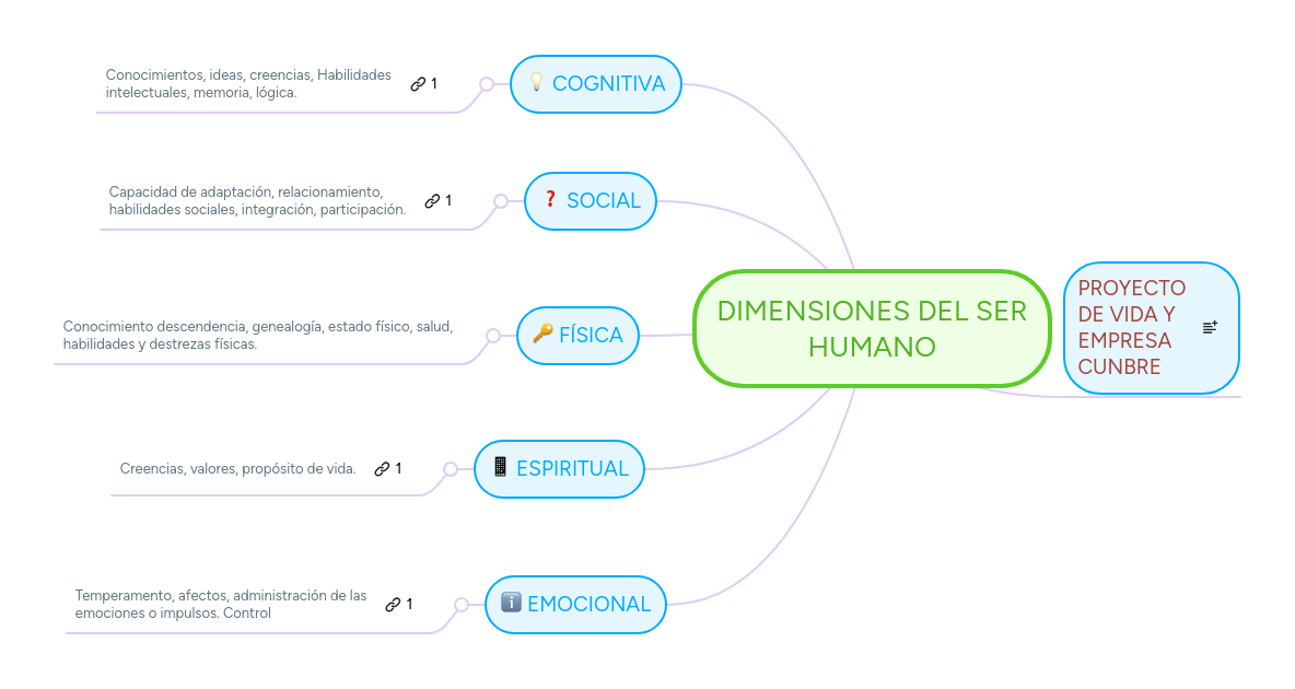 DIMENSIONES DEL SER HUMANO | MindMeister Mapa mental