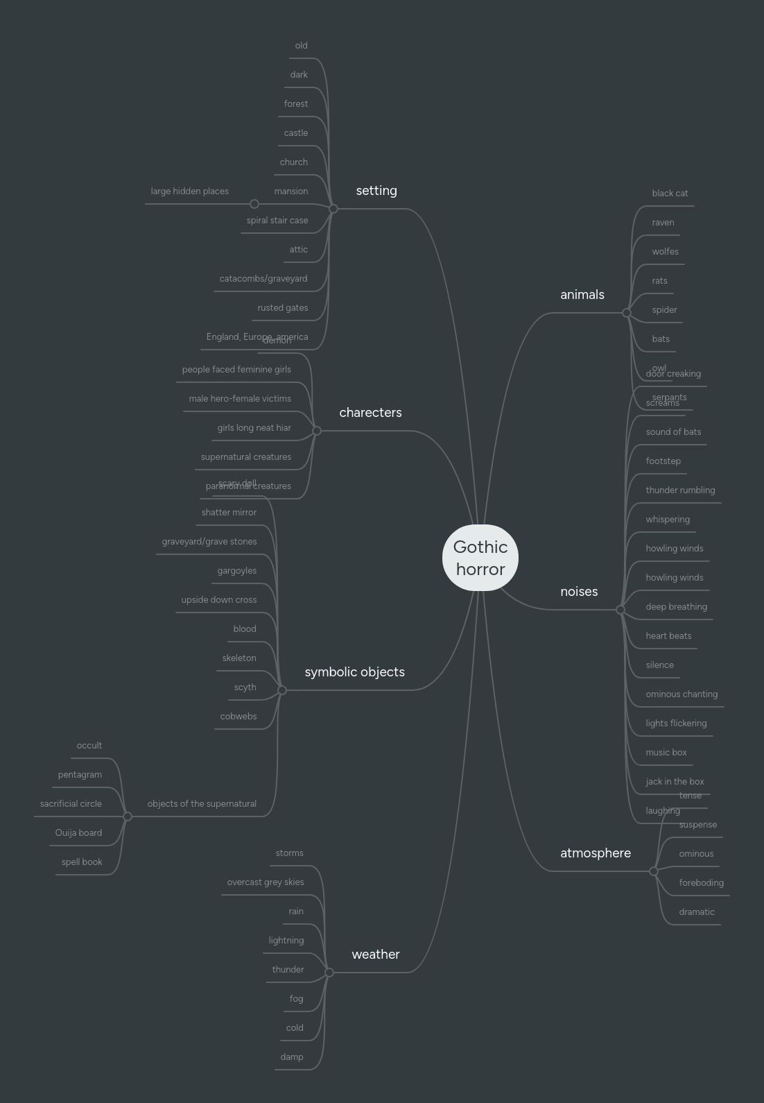 Gothic horror | MindMeister Mind map