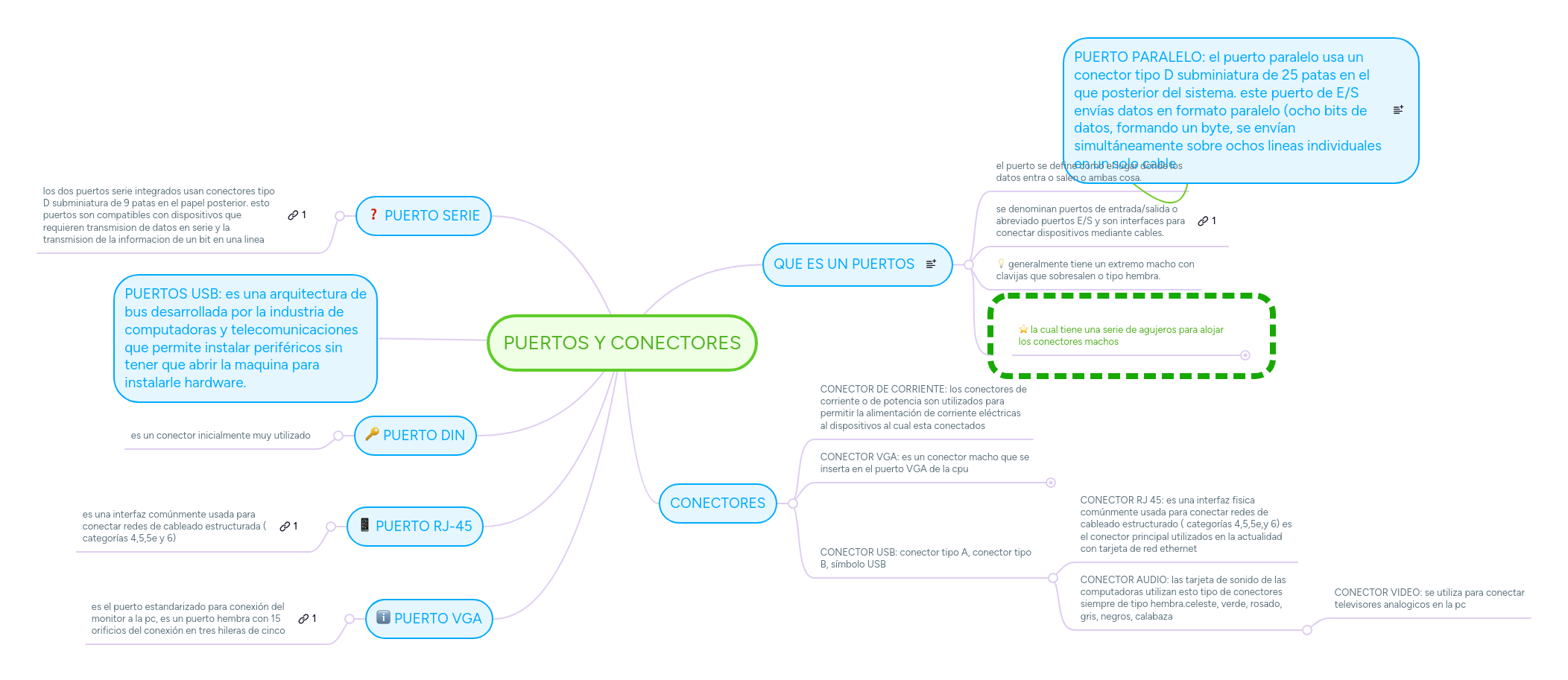 PUERTOS Y CONECTORES | MindMeister Mapa mental