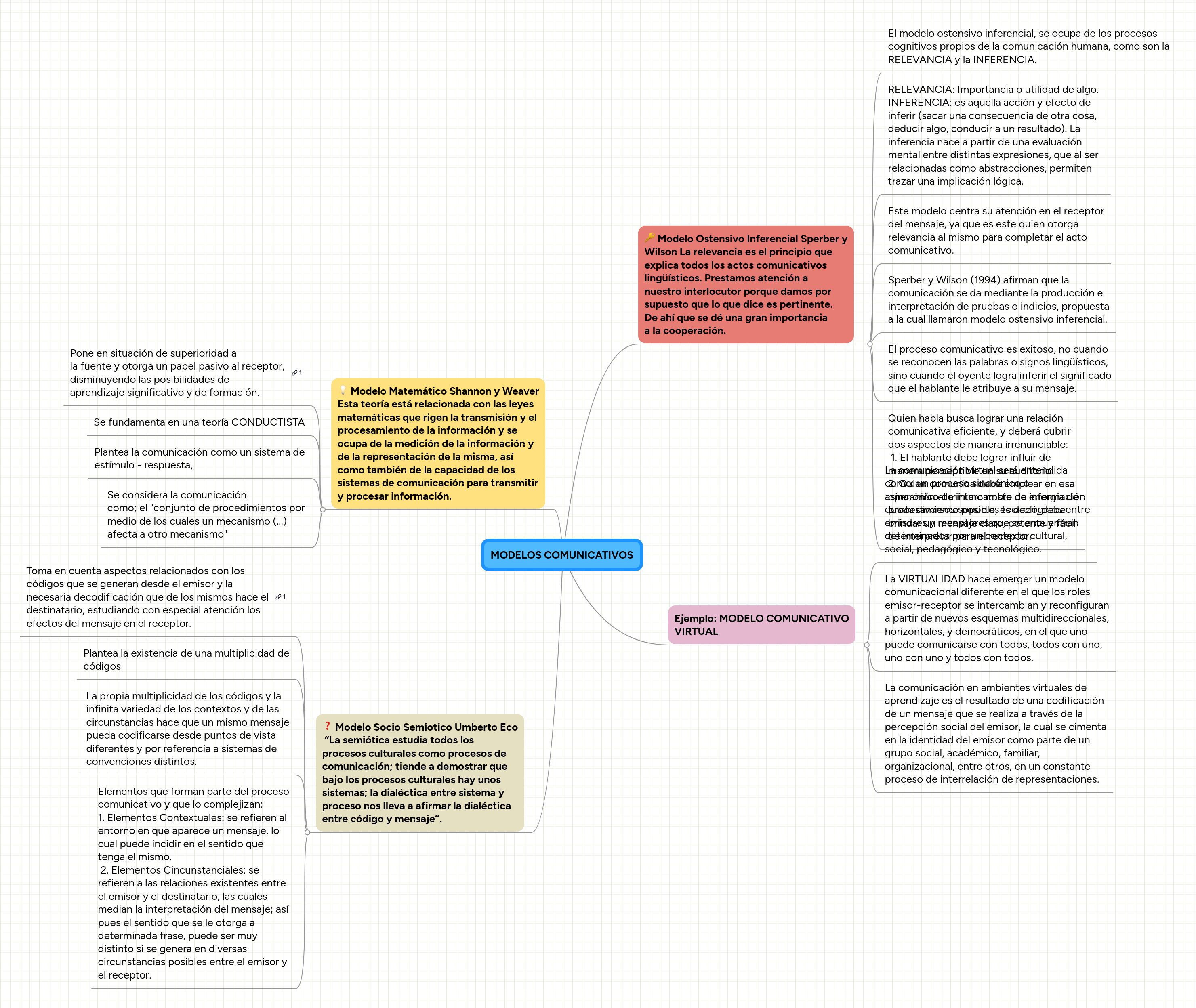 MODELOS COMUNICATIVOS | MindMeister Mapa mental