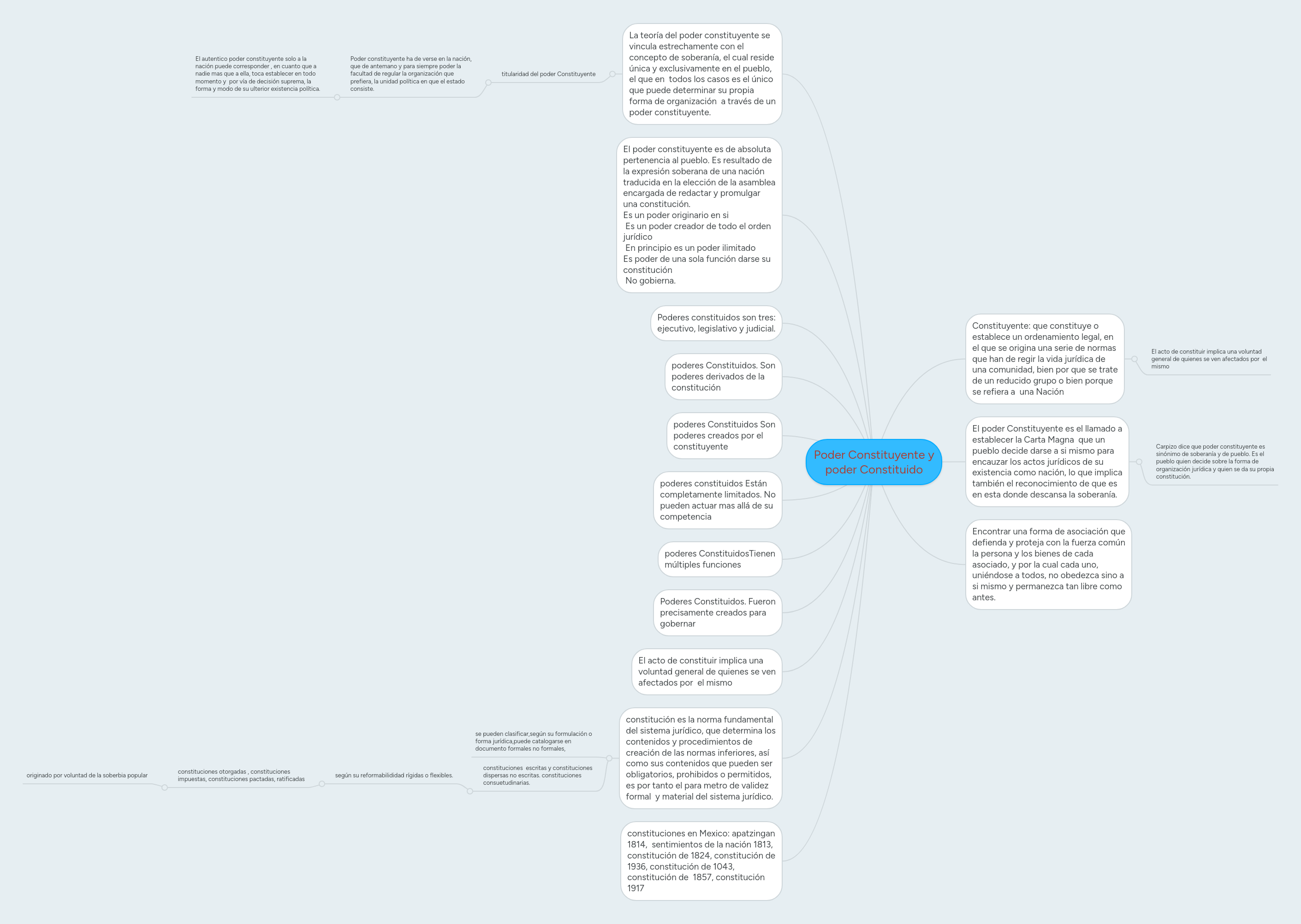 Poder Constituyente y poder Constituido | MindMeister Mapa mental