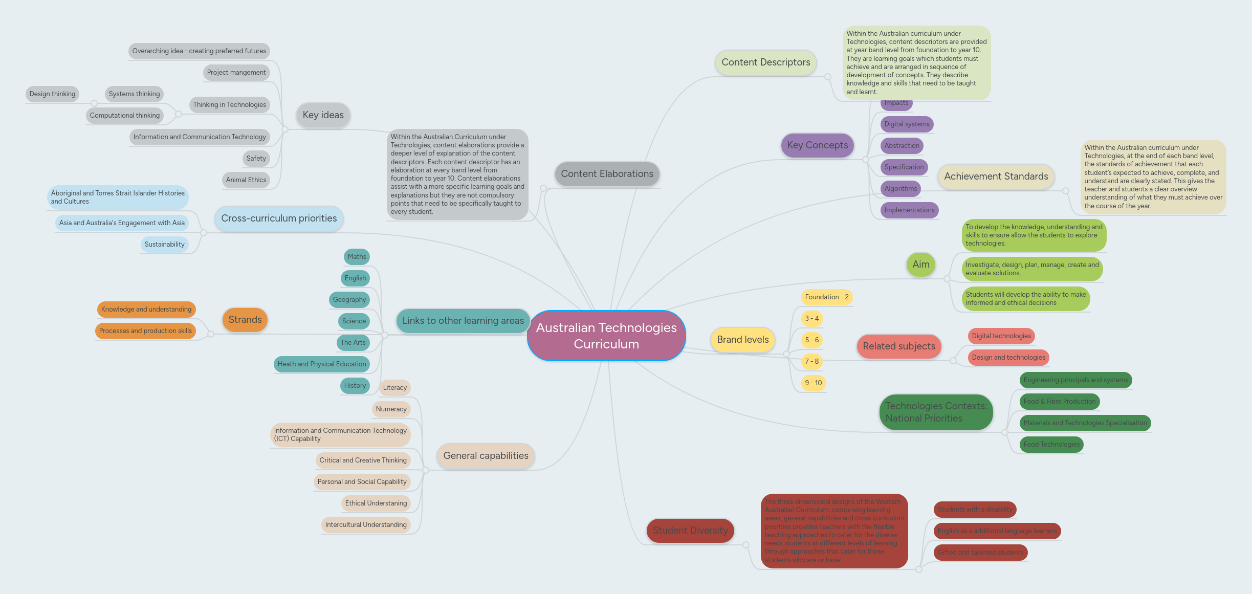 Australian Technologies Curriculum | MindMeister Mind map