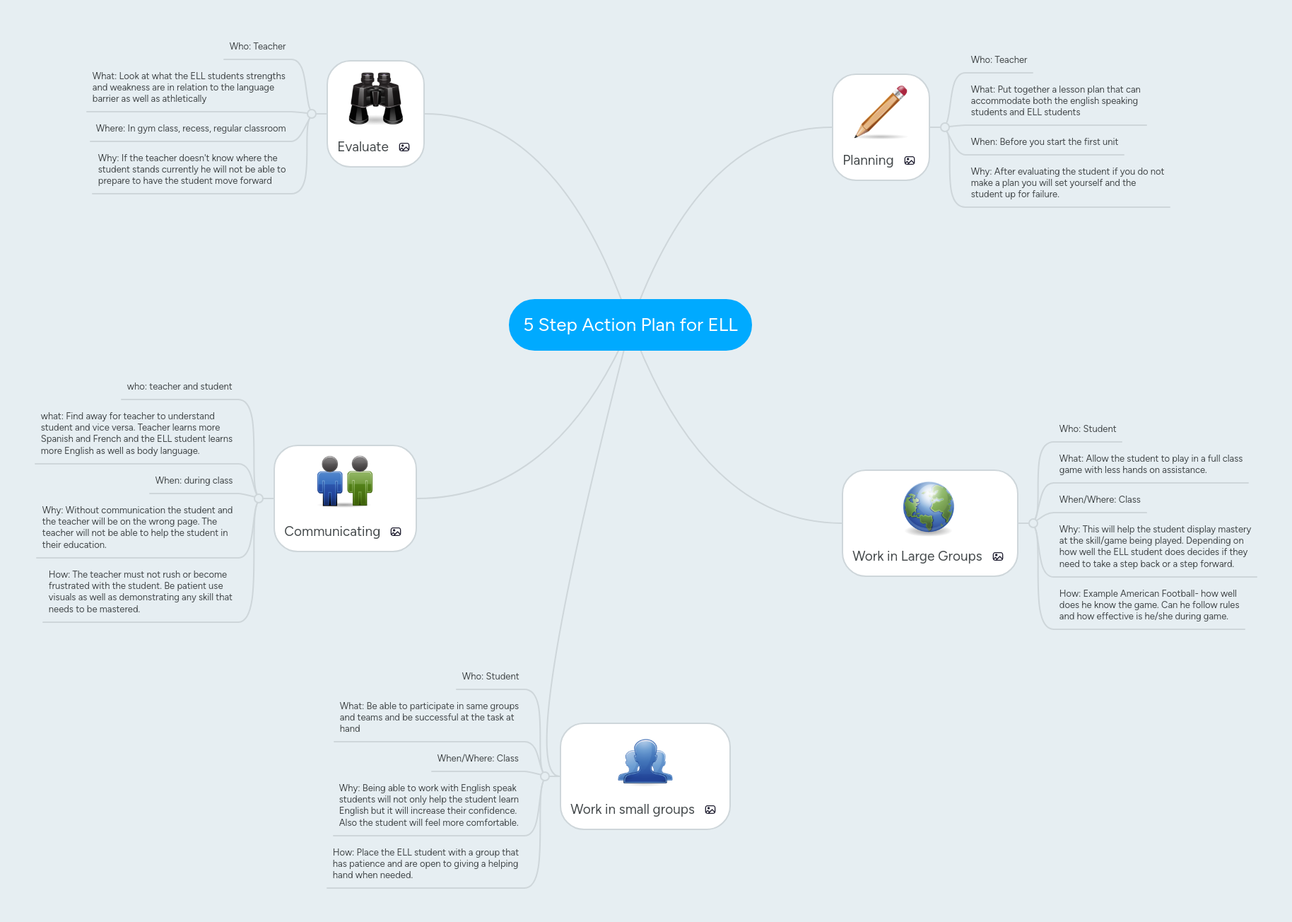 5 Step Action Plan for ELL | MindMeister Mind map