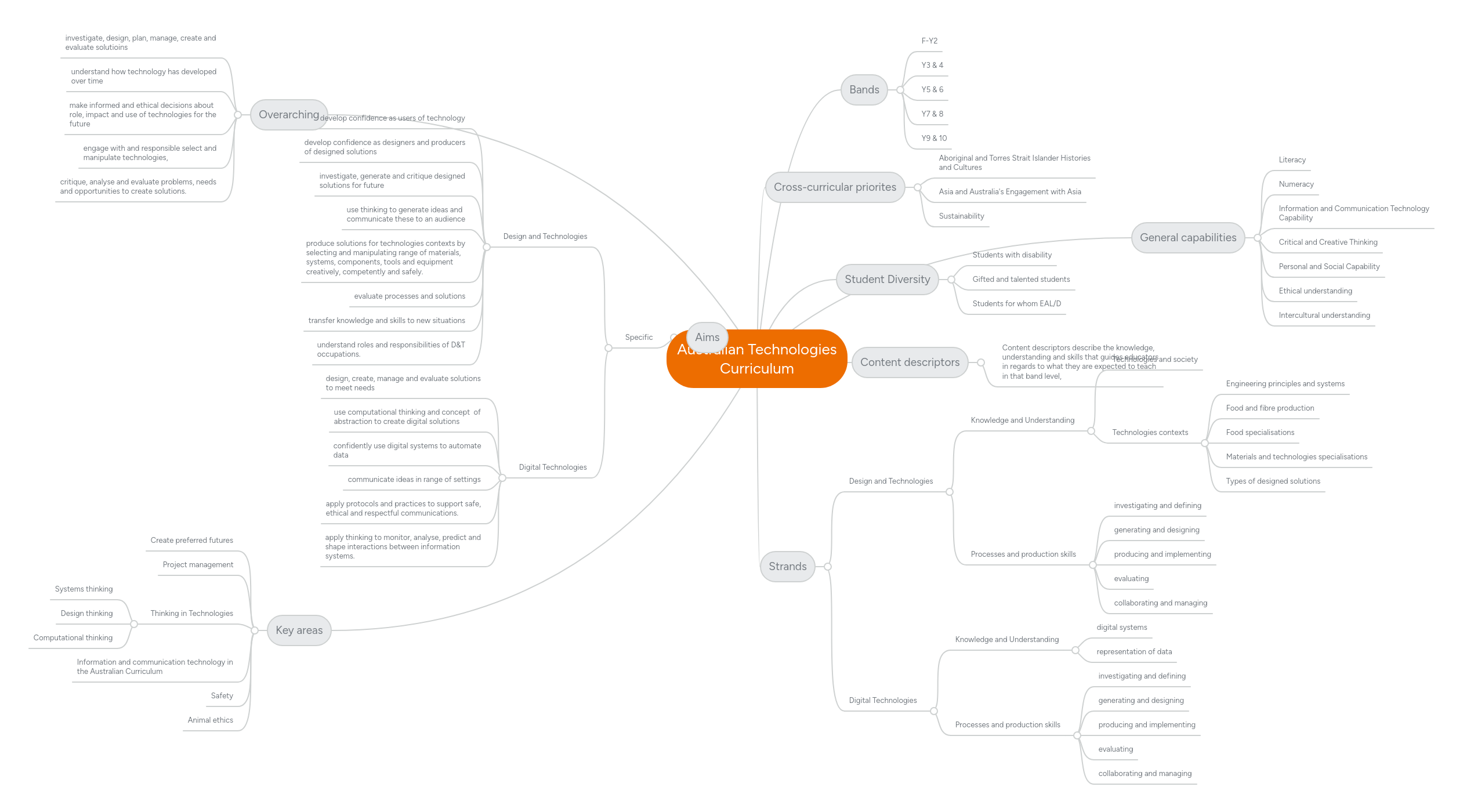 Australian Technologies Curriculum | MindMeister Mind Map