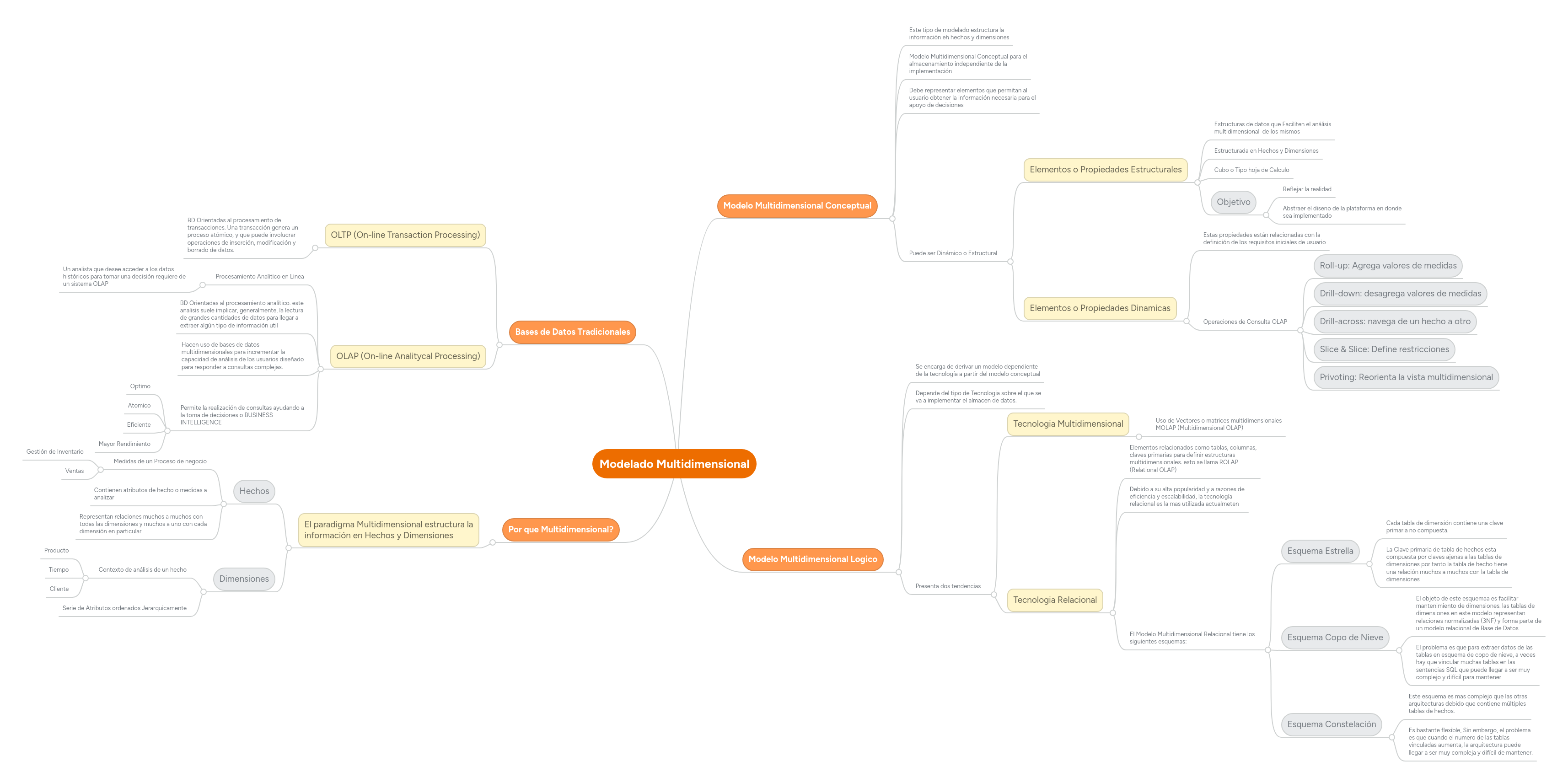 Modelado Multidimensional | MindMeister Mapa mental