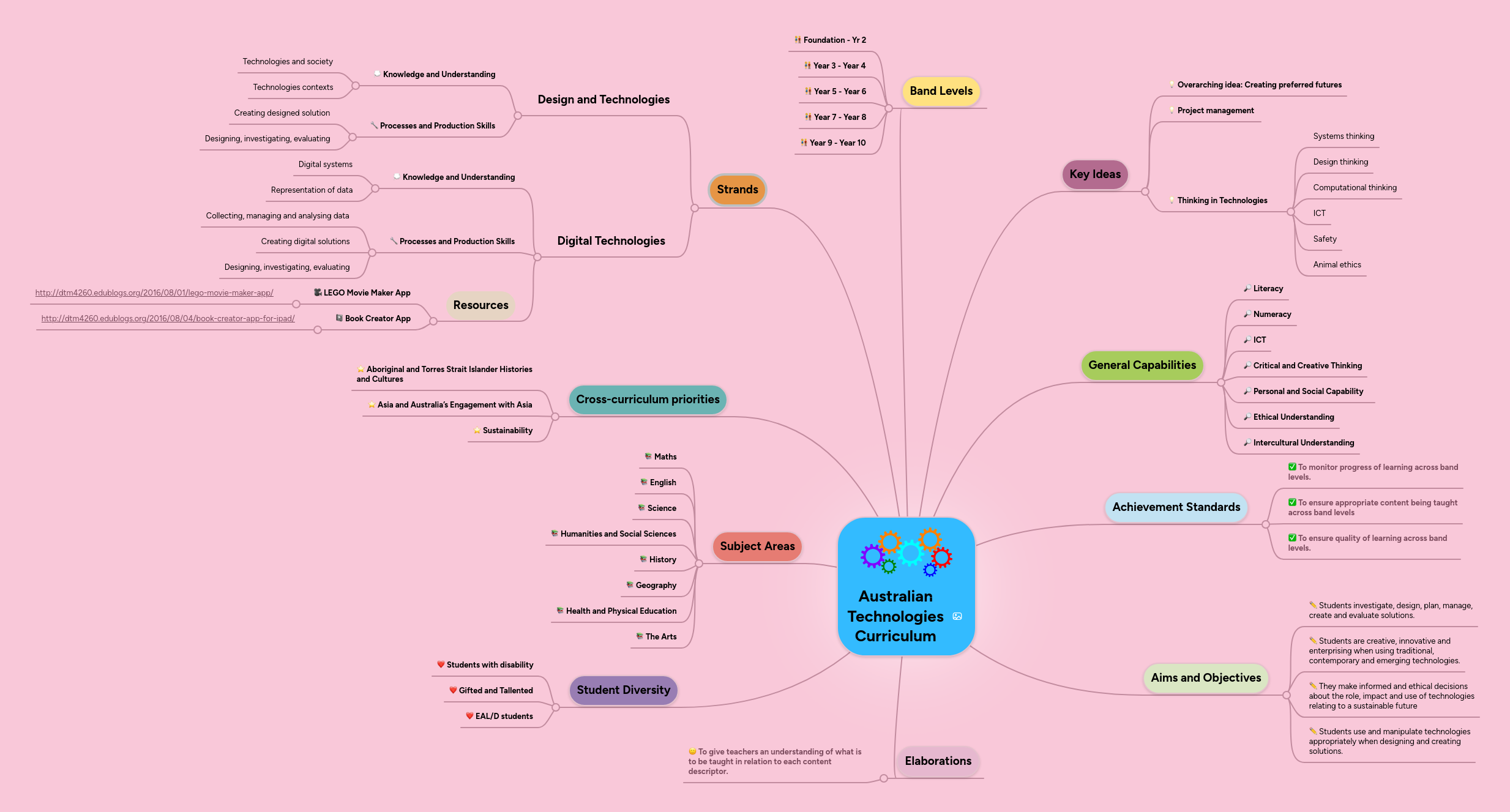 Australian Technologies Curriculum | MindMeister Mind map