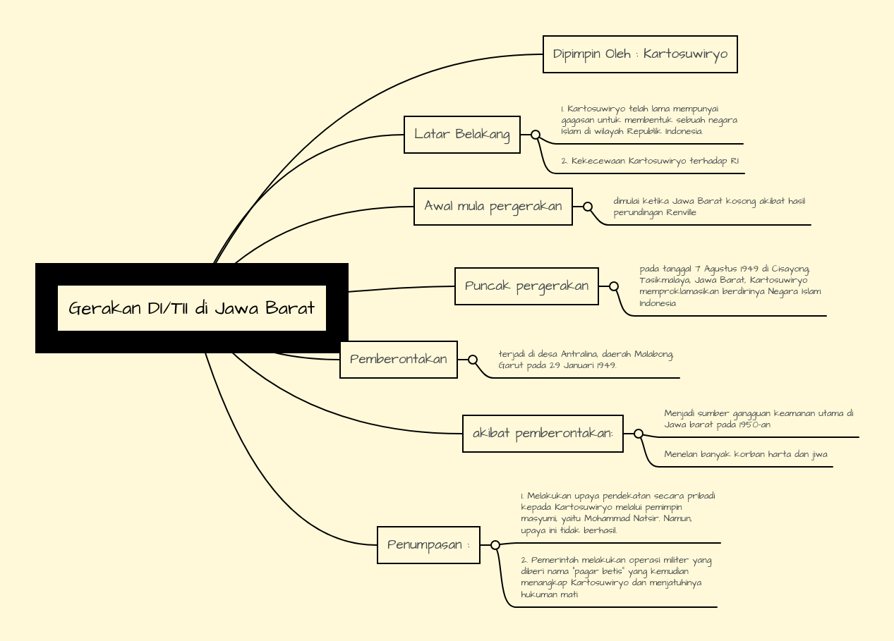 Gerakan DI/TII di Jawa Barat | MindMeister Mind map