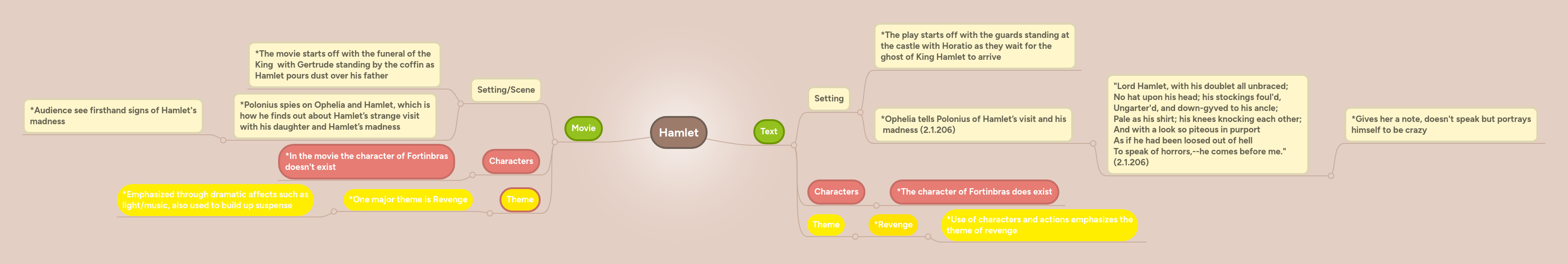 Hamlet | MindMeister Mind map
