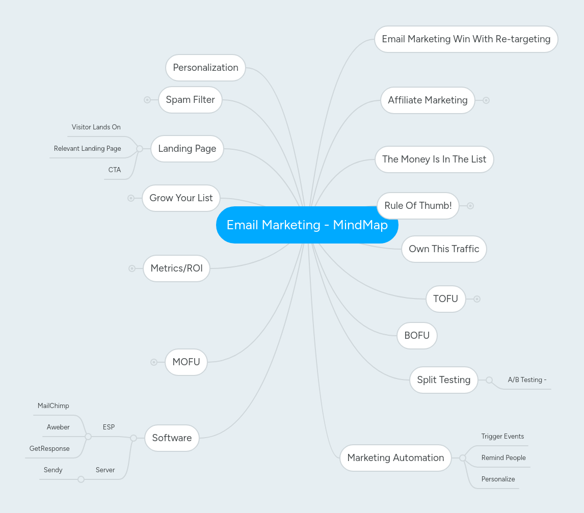 Email Marketing - MindMap | MindMeister Mind map
