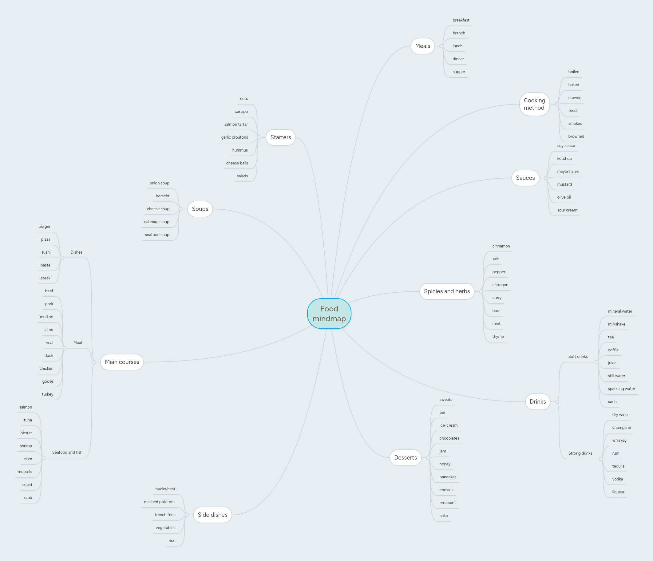 Food mindmap | MindMeister Mind map