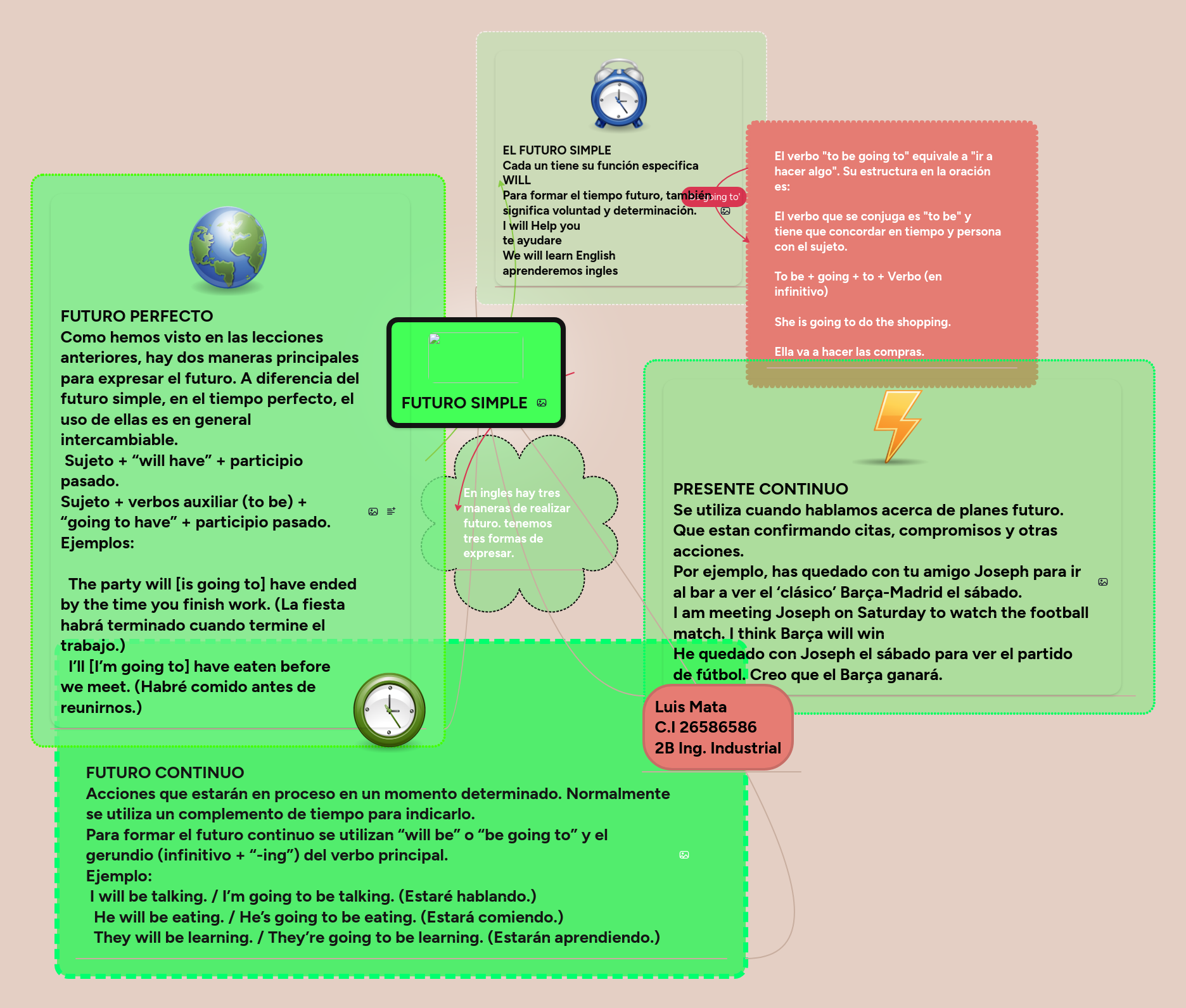 FUTURO SIMPLE | MindMeister Mapa Mental