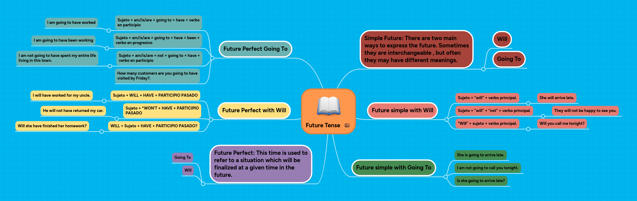 Future Tense | MindMeister Mind Map