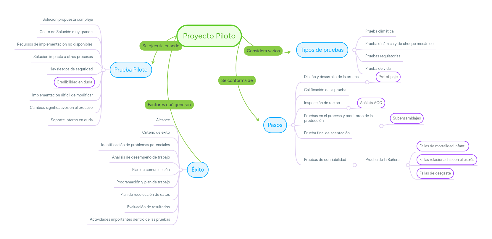 Proyecto Piloto | MindMeister Mapa mental