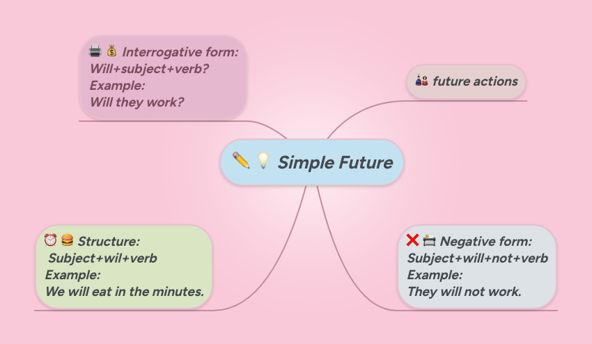 Simple Future MindMeister Mind Map