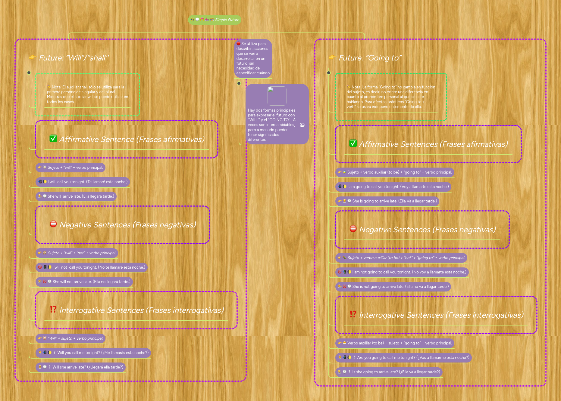Simple Future | MindMeister Mind map