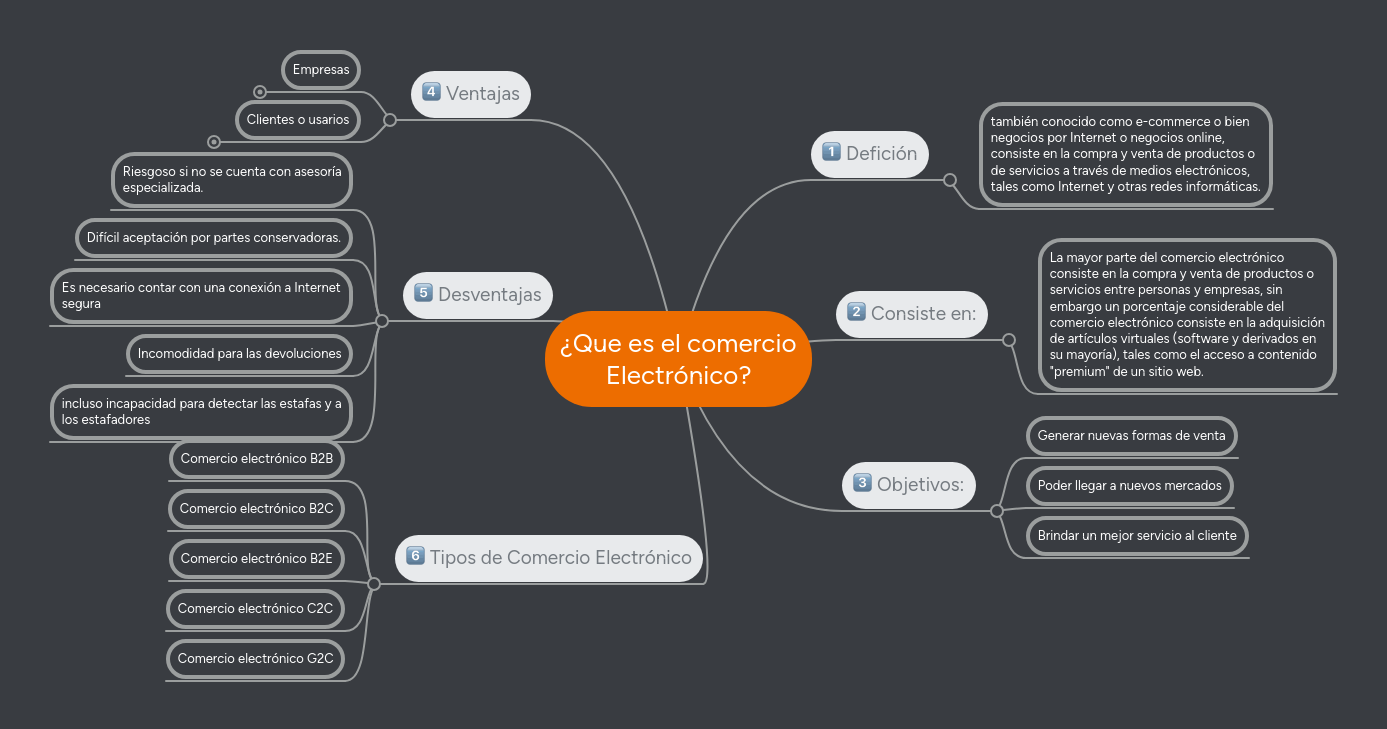 ¿Que es el comercio Electrónico? | MindMeister Mapa mental