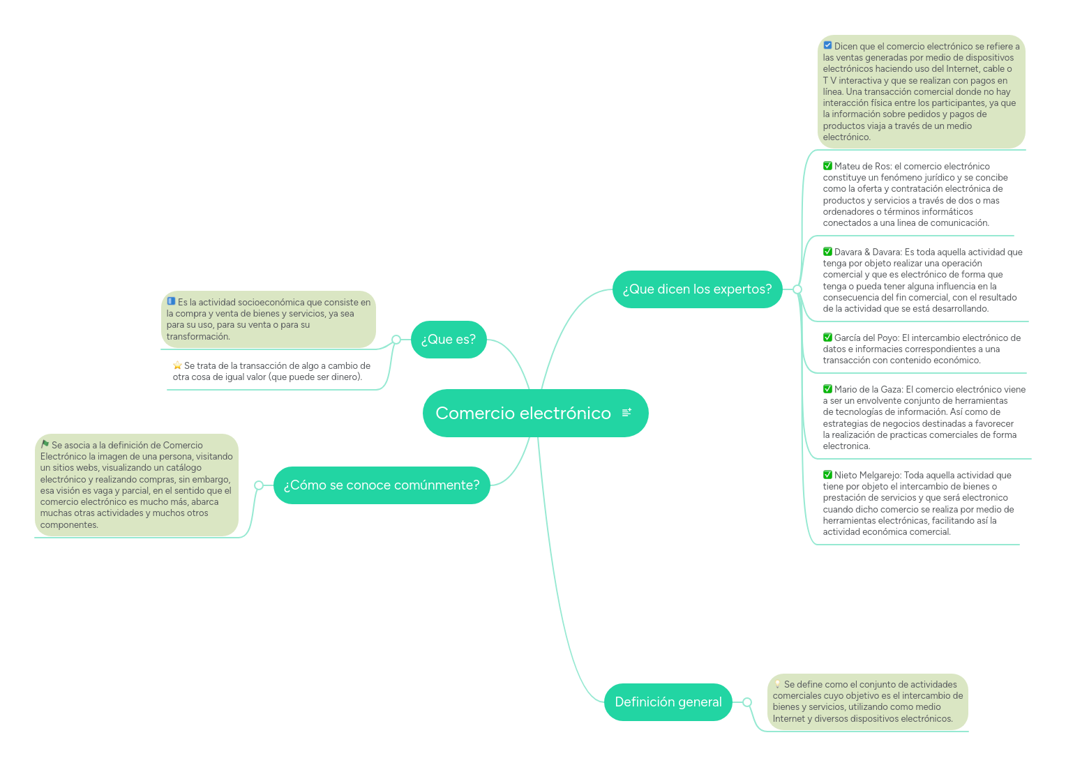 Comercio electrónico | MindMeister Mapa Mental