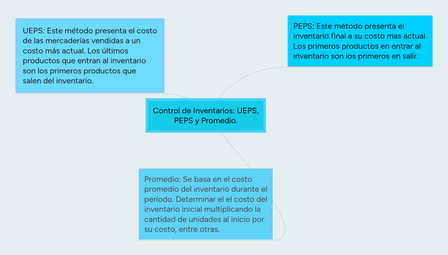 Control de Inventarios: UEPS, PEPS y Promedio. | MindMeister Mapa mental