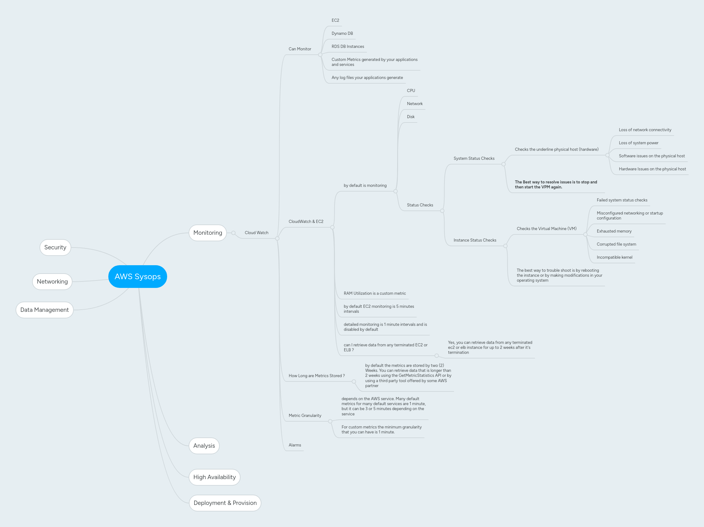 AWS Sysops | MindMeister Mind map