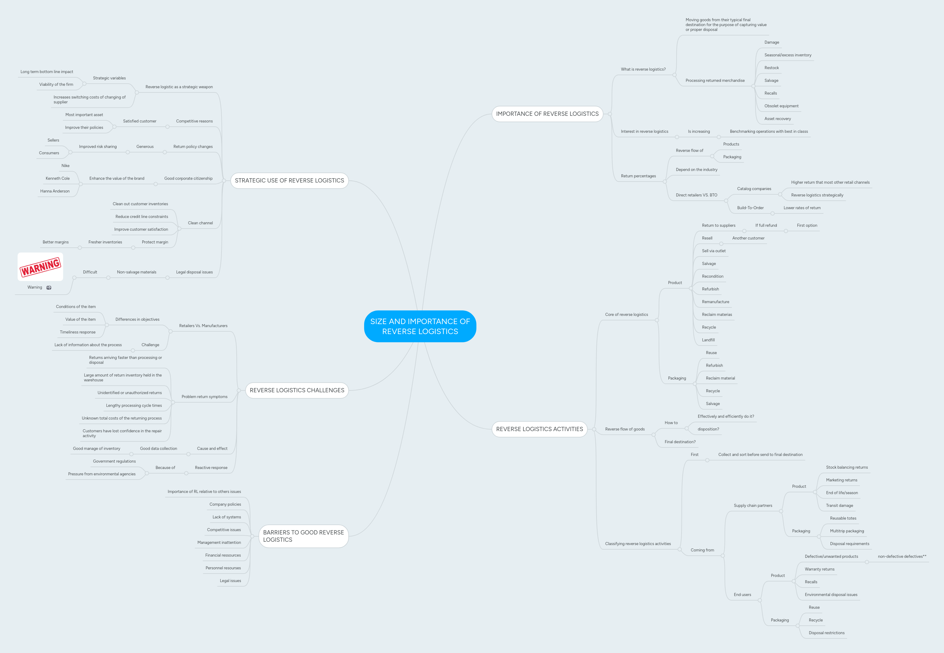 SIZE AND IMPORTANCE OF REVERSE LOGISTICS | MindMeister Mind map
