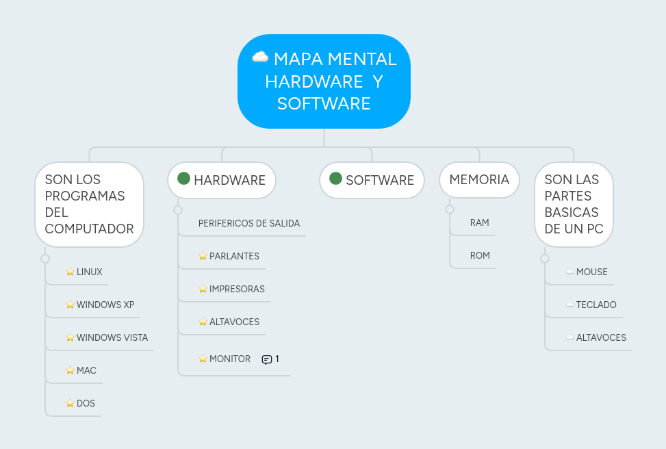 MAPA MENTAL HARDWARE Y SOFTWARE | MindMeister Mapa mental