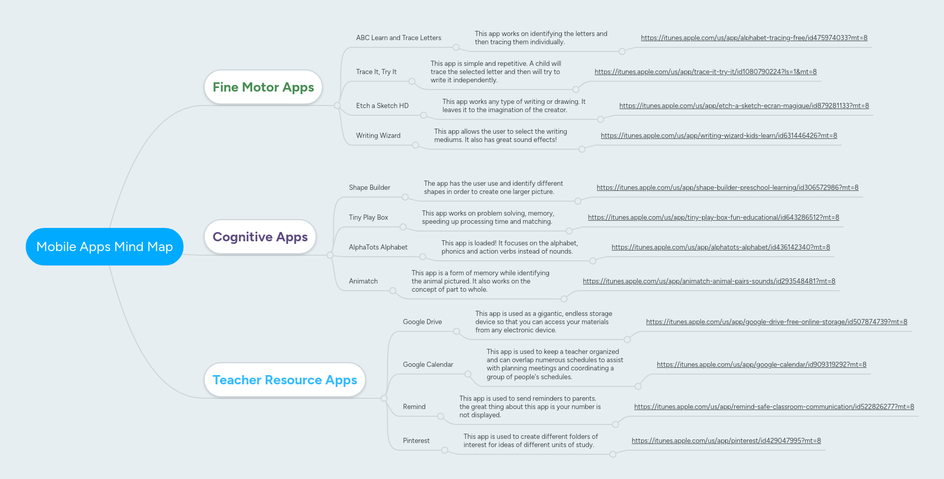 Mobile Apps Mind Map | MindMeister Mind map