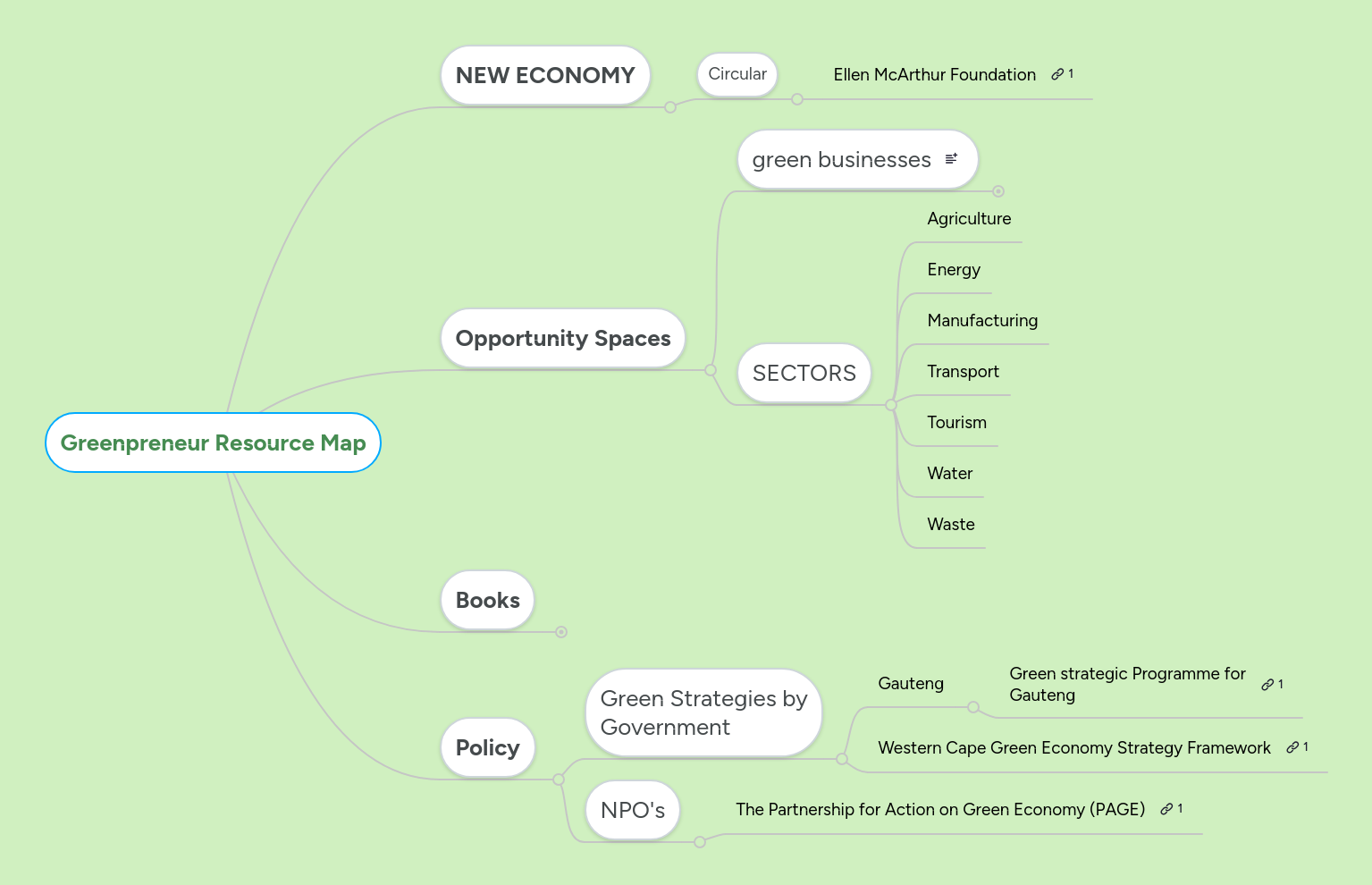 Greenpreneur Resource Map | MindMeister Mind Map