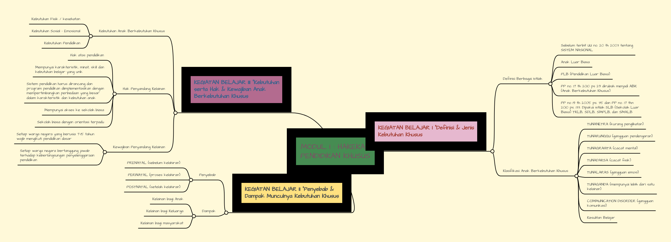 MODUL I : HAKEKAT PENDIDIKAN KHUSUS | MindMeister Mind map