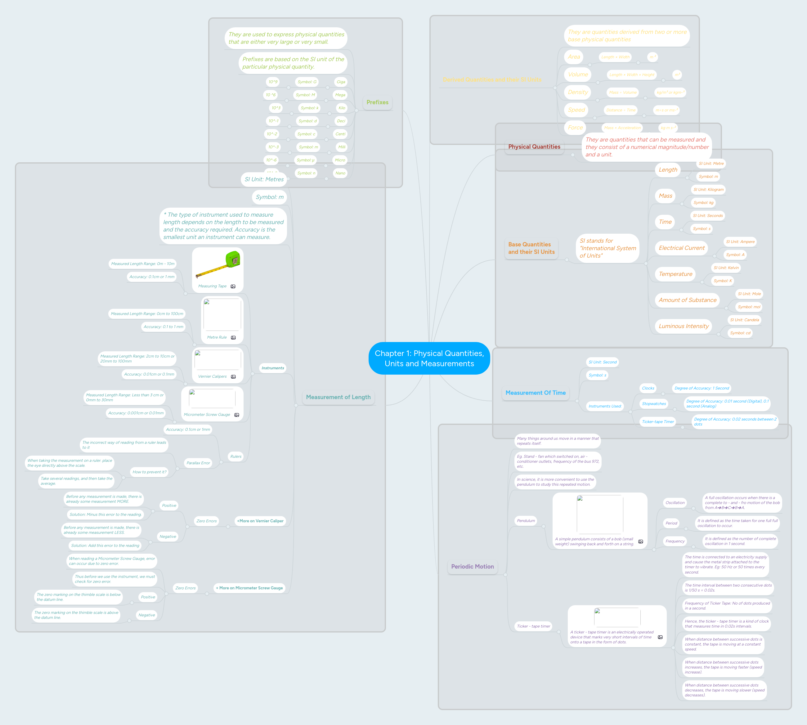 Chapter 1: Physical Quantities, Units and Measure... | MindMeister Mind Map